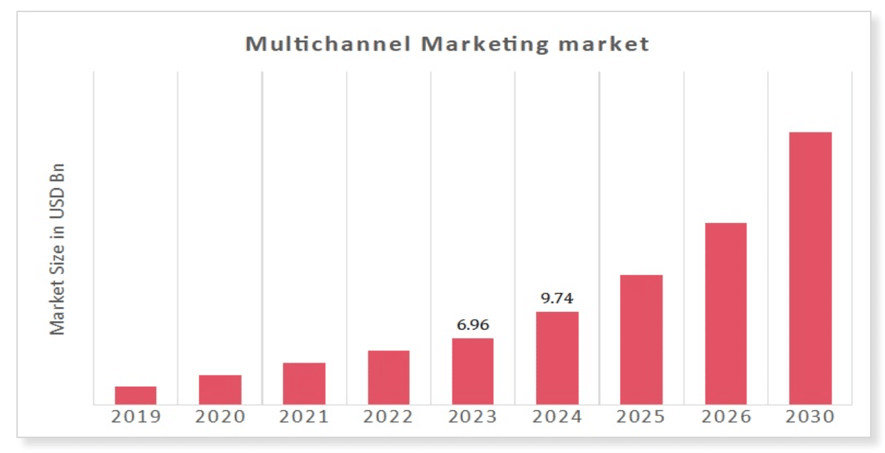 61+ Best Multichannel Marketing Statistics for 2025