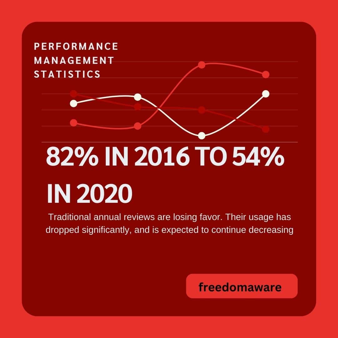 110+ Latest Performance Management Statistics To Help You In 2025