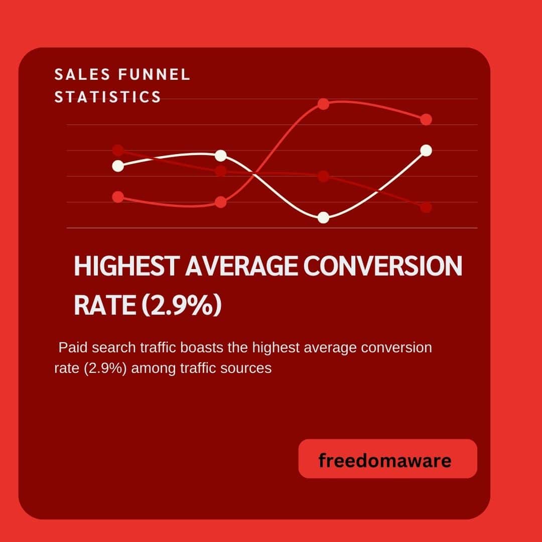 100+ Best Sales Funnel Statistics To Help You In 2025