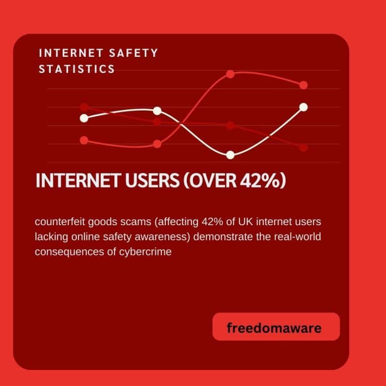 70+ Important Internet Safety Statistics To Help You 2025