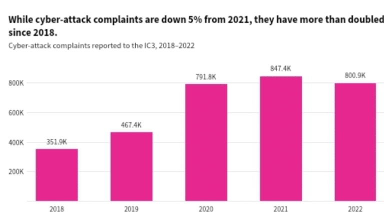 70+ Important Internet Safety Statistics To Help You 2025