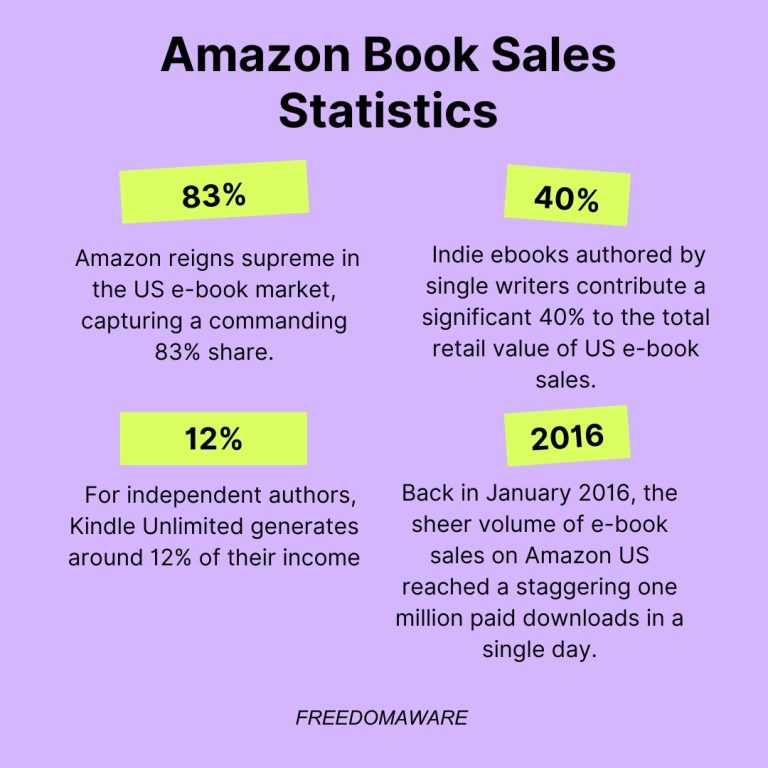 80 Top Amazon Book Sales Statistics And Facts 2025
