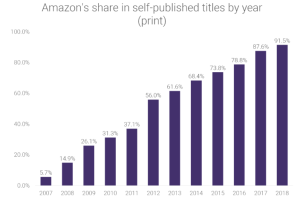 80 Top Amazon Book Sales Statistics And Facts 2025