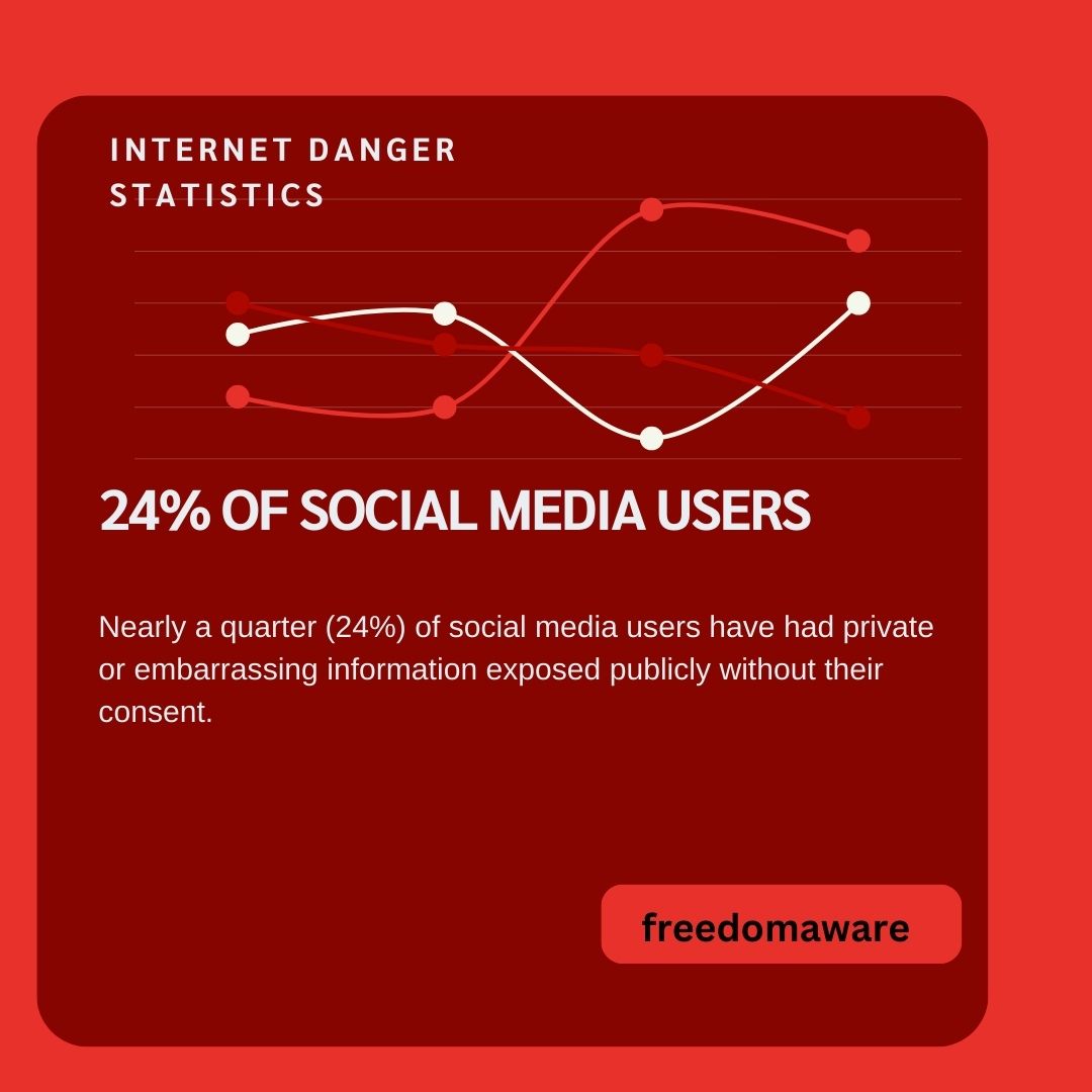100+ Important Internet Dangers Statistics To Know In 2025