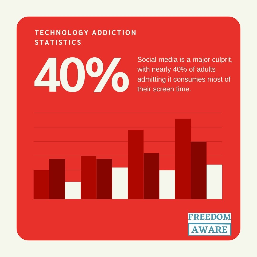100+ Most Important Technology Addiction Statistics In 2025