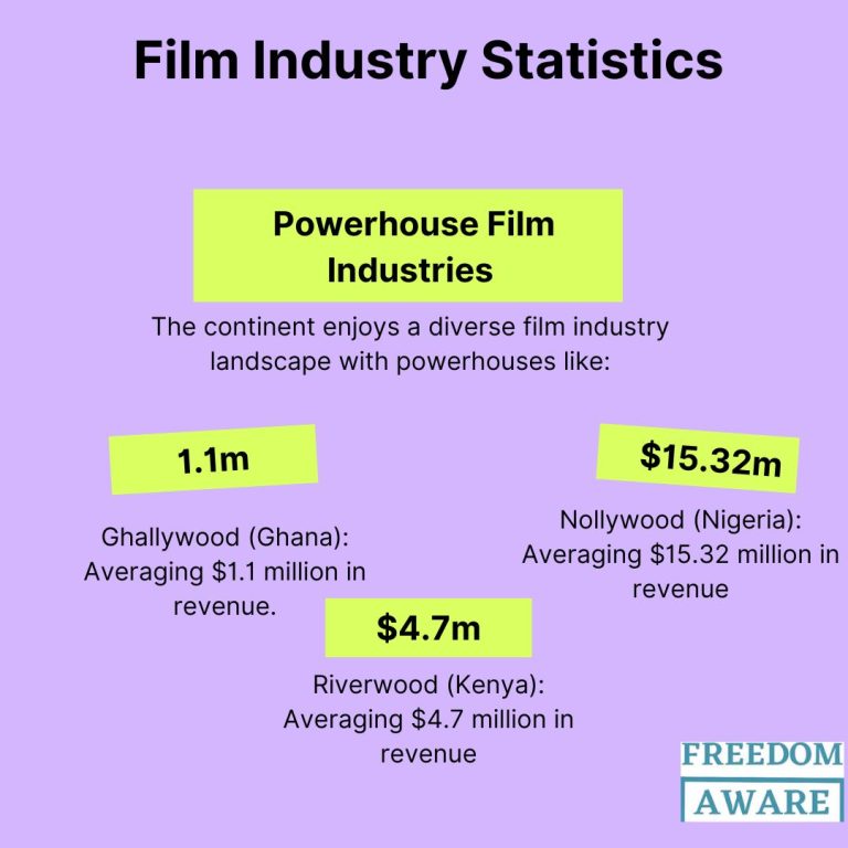 100+ Fascinating Film Industry Statistics And Trends 2025