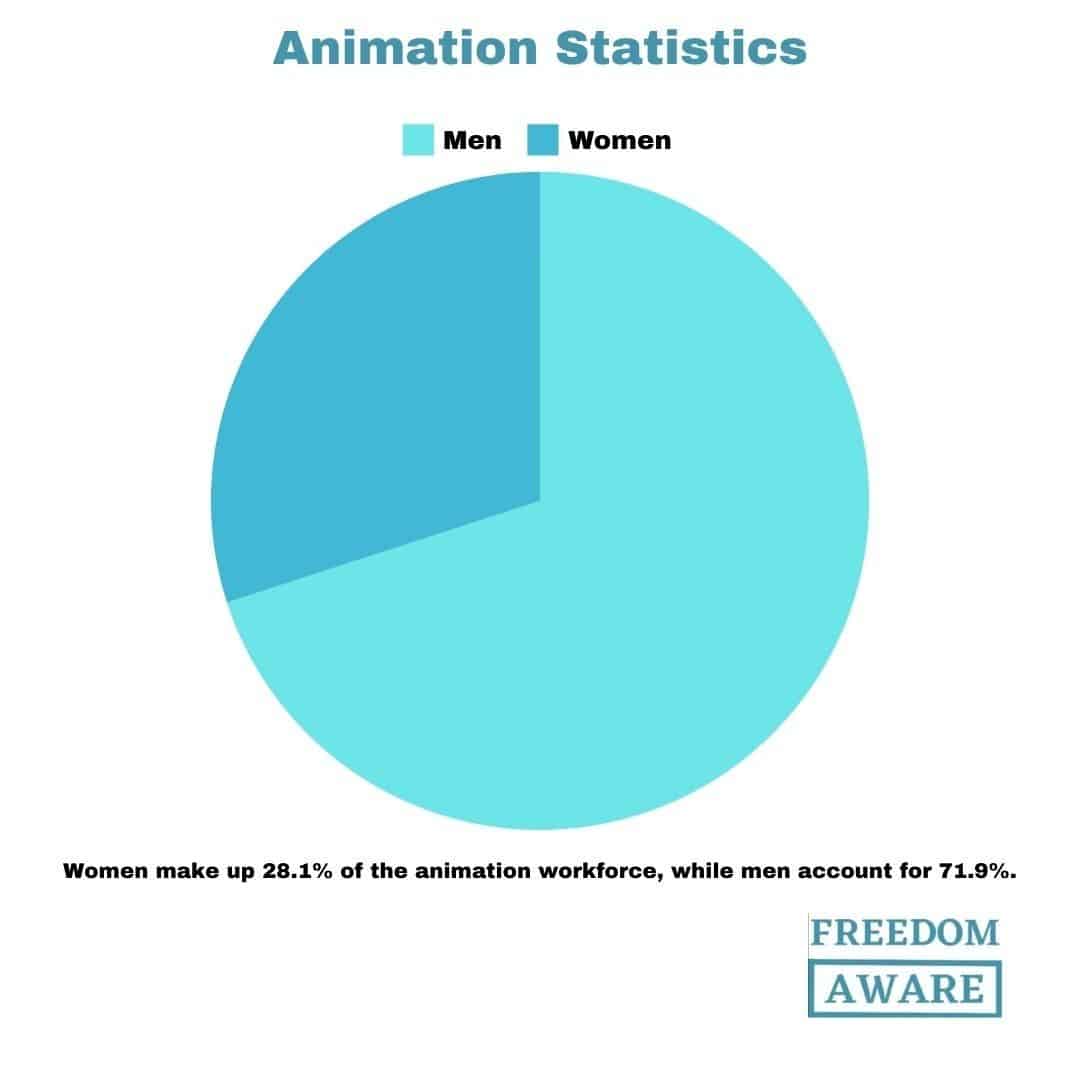 113+ Top Animation Statistics (2025): Visual Storytelling